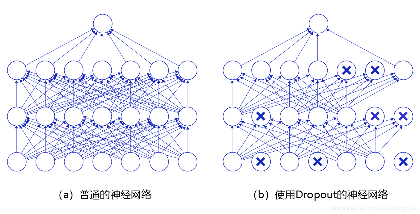 神经网络--丢弃法（Dropout）_dropout层怎么画-CSDN博客
