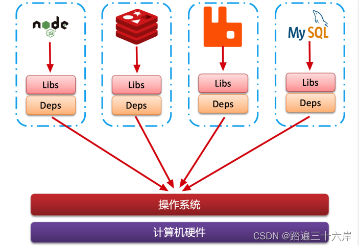 Docker_docker csdn-CSDN博客