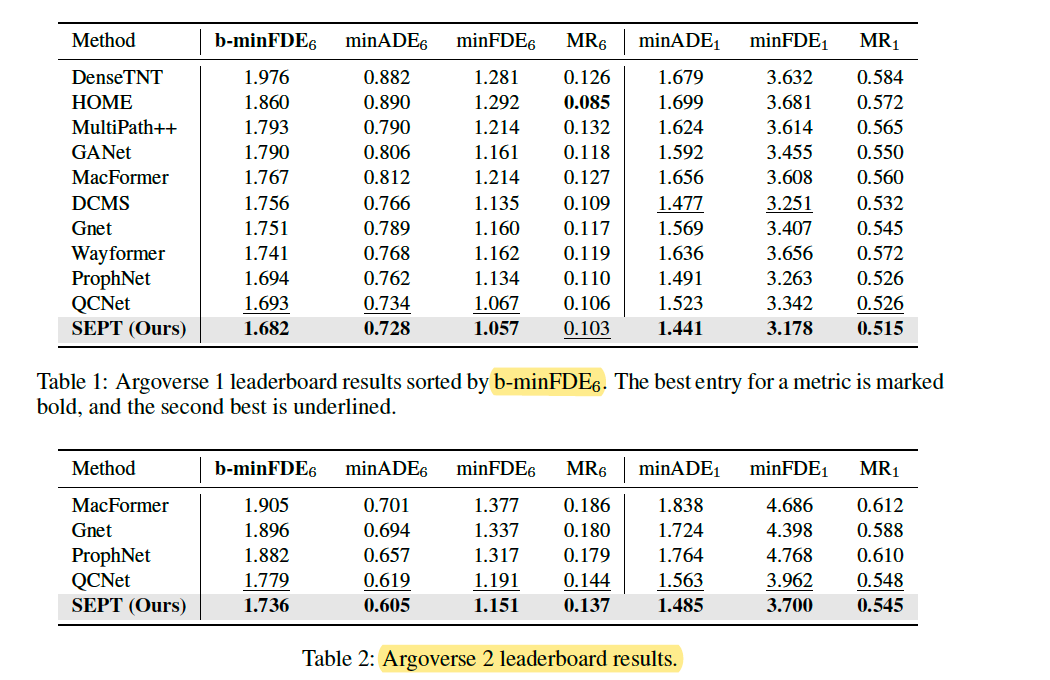 [文献阅读笔记]：SEPT: TOWARDS EFFICIENT SCENE REPRESENTATION LEARNING FOR MOTION PREDICTION-CSDN博客