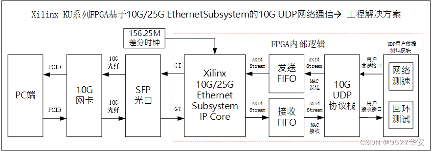 FPGA纯verilog实现10G UDP协议栈，基于10G/25G Ethernet Subsystem，提供12套工程源码和技术支_xgmii 10g-CSDN博客
