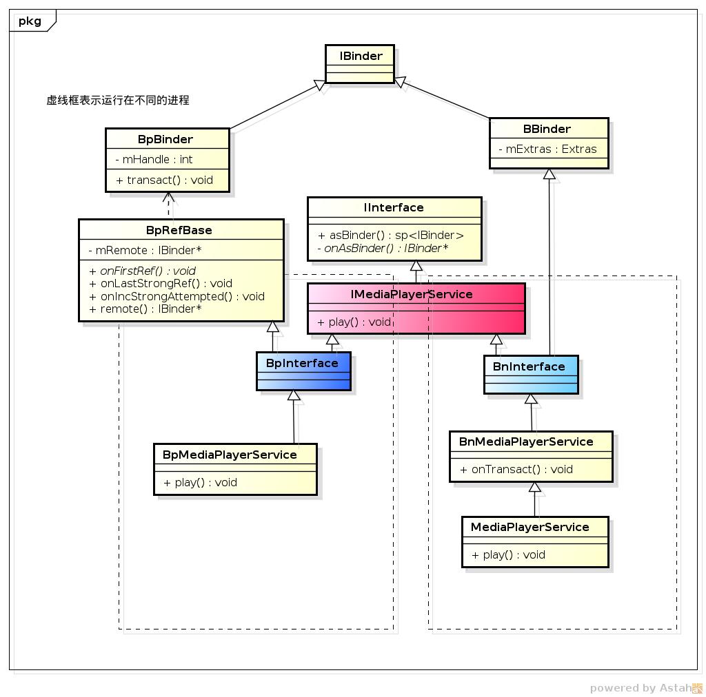 Android深入浅出之Binder机制_android - binder 和 service(bpinterface和bninterface-CSDN博客