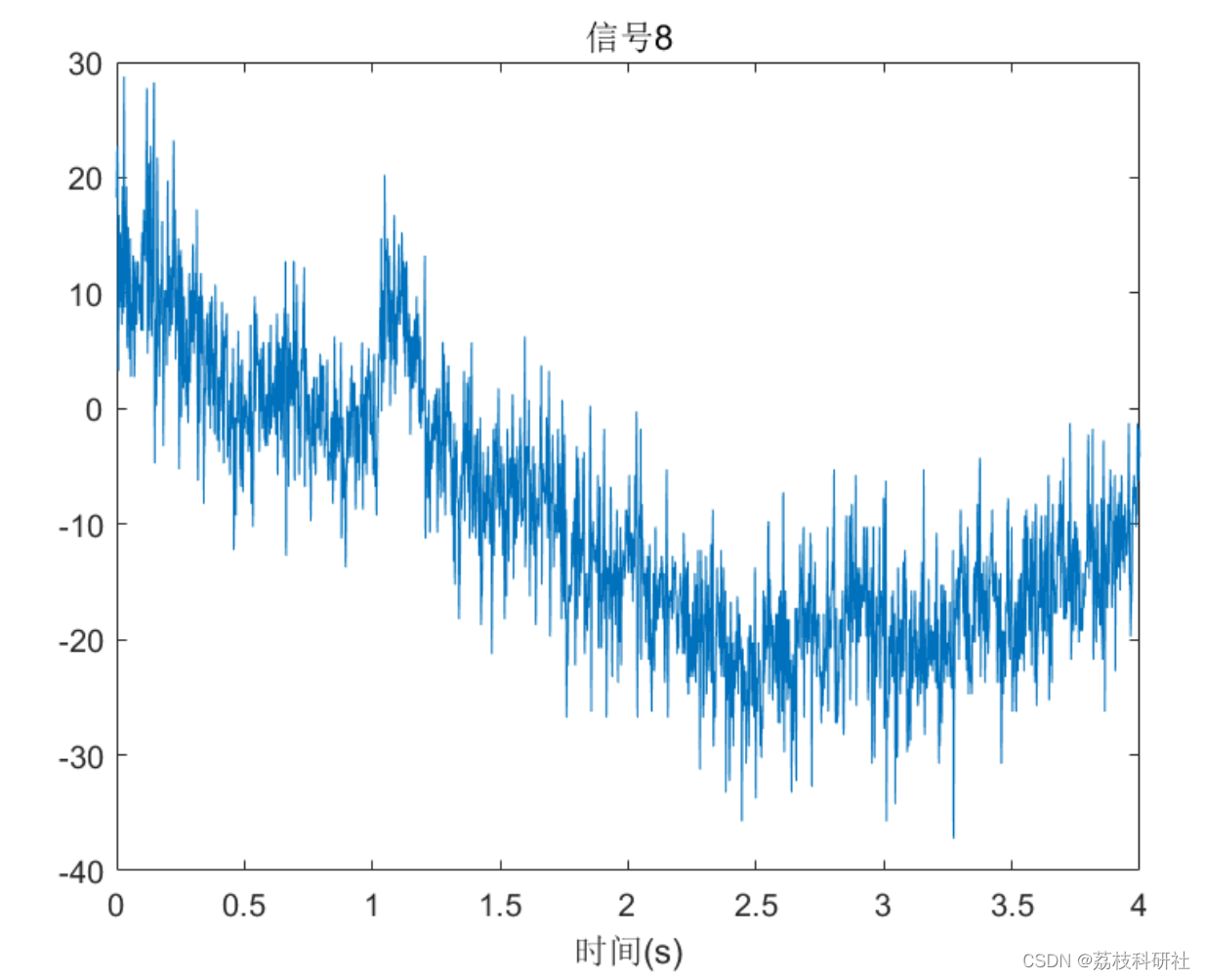 基于快速傅里叶变换的ssvep信号分析（matlab代码实现） Csdn博客 
