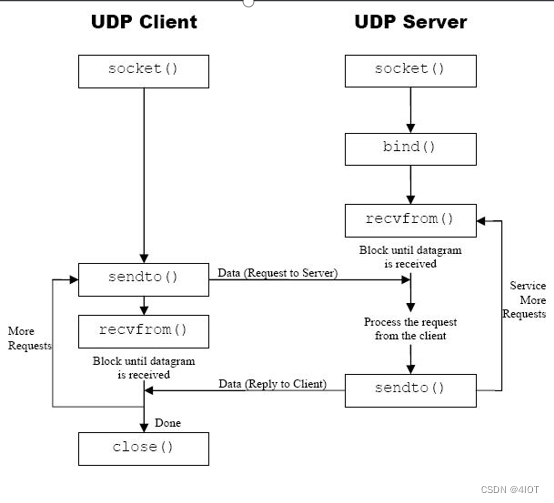 QT 网络编程 8_qt writedatagram-CSDN博客