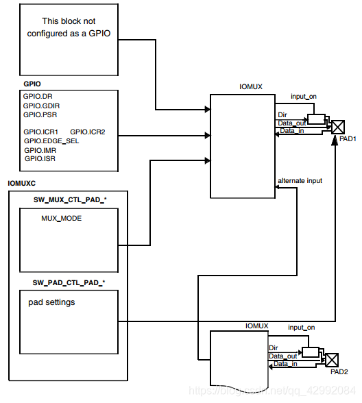 i.MX - RT1052输入输出（GPIO）_rt1052 uart的输出斜率可以调吗-CSDN博客