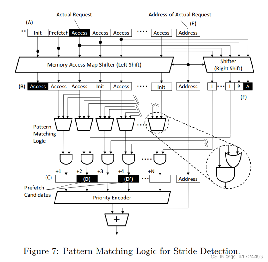 CPU DCache预取策略——AMPM学习记录_access map pattern matching for data cache prefetc-CSDN博客