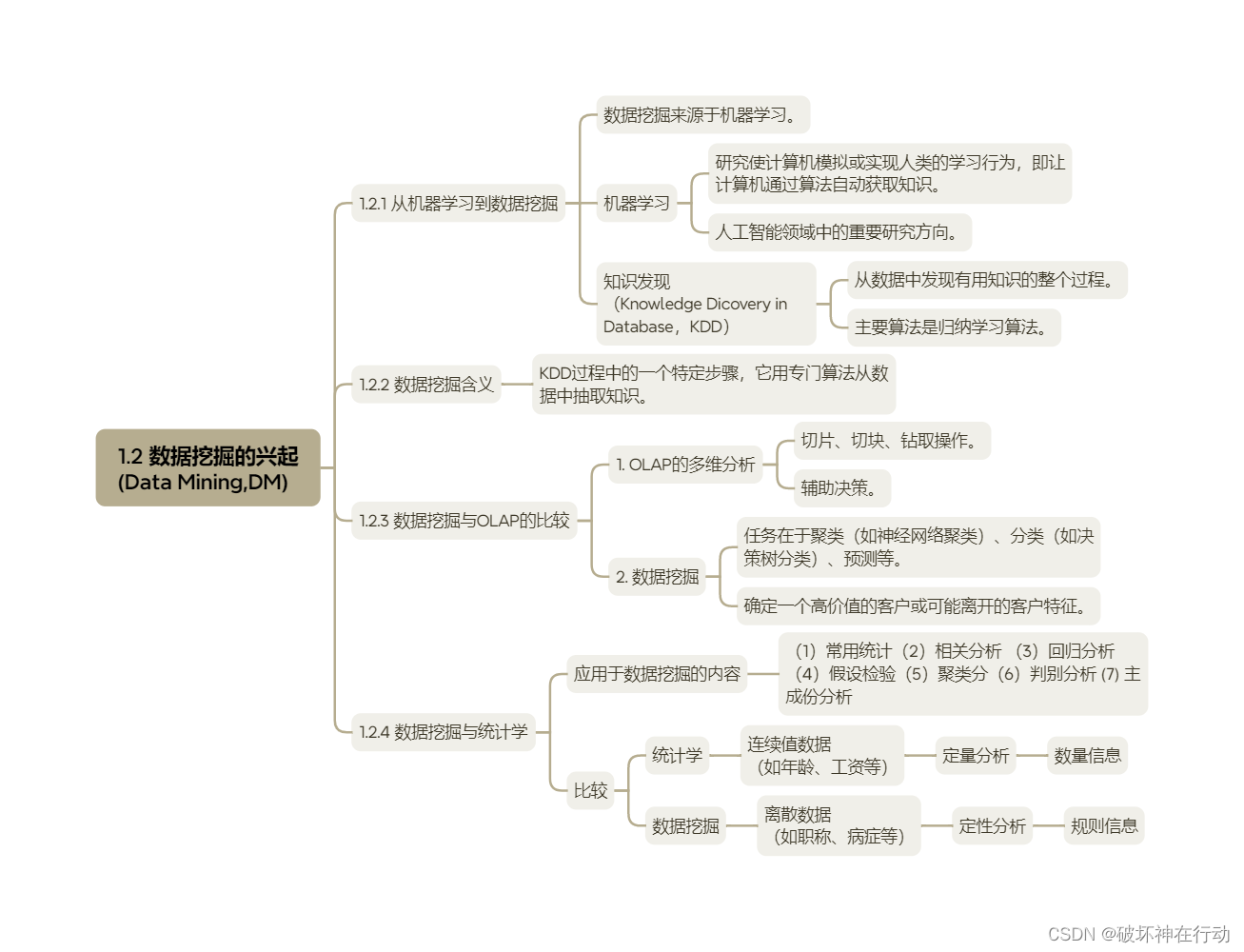 数据仓库与数据挖掘（第三版）陈文伟思维导图 第一章数据仓库与数据挖掘概述（整理复习）data Rich Information Poor数据仓库 Csdn博客