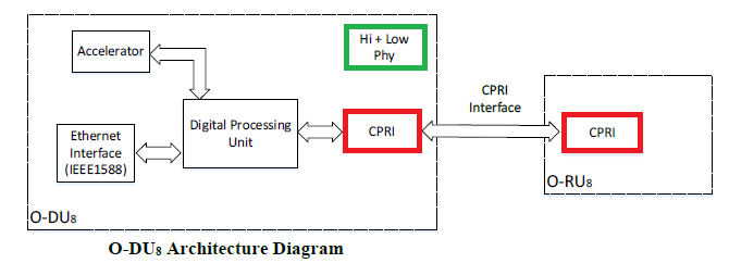 ORAN专题系列-8：5G O-RAN 分体式小基站Option8硬件白盒化的参考架构_nr option7.2 option8-CSDN博客