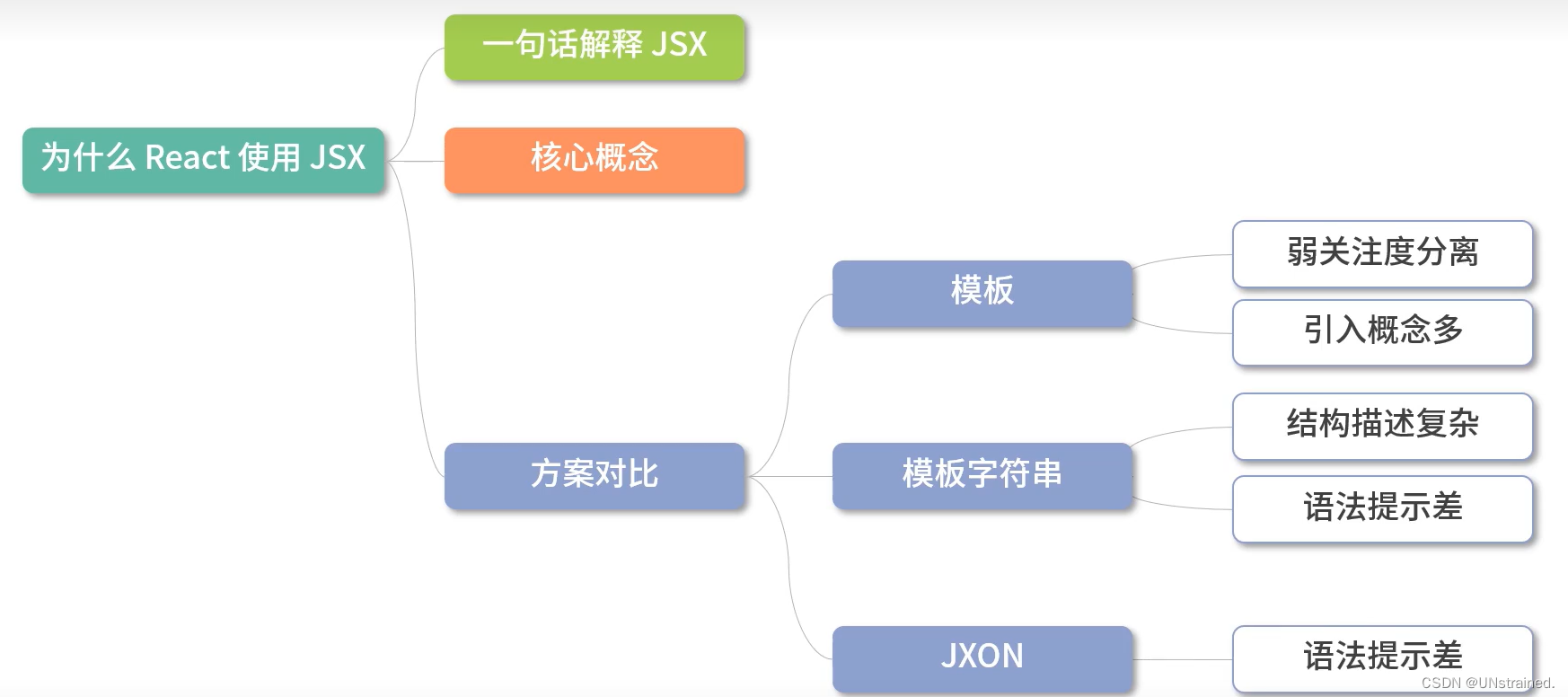 react为什么要使用JSX_react 为什么要用jsx-CSDN博客