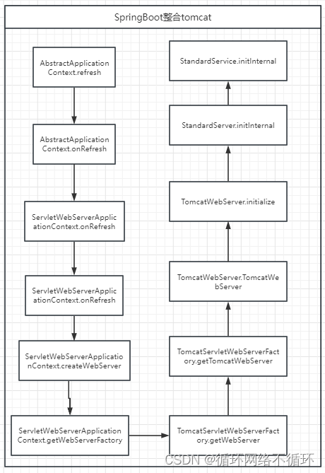 Springboot源码分析:springboot整合tomcat三springboot Tomcat源码 Csdn博客