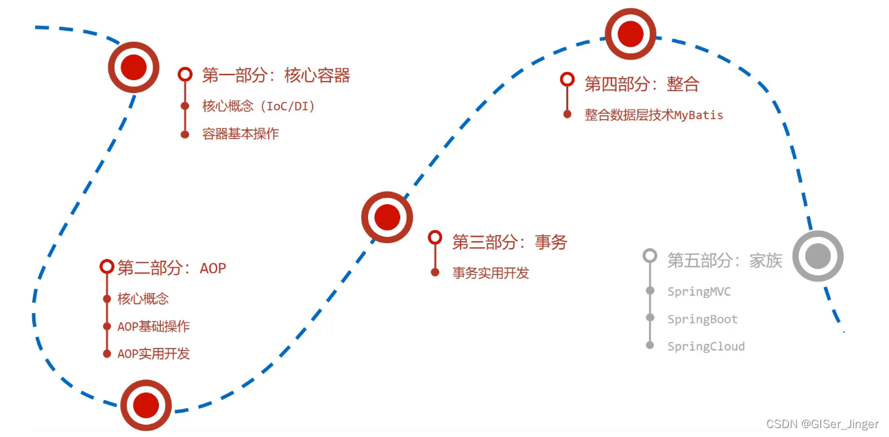 Spring学习_spring csdn-CSDN博客