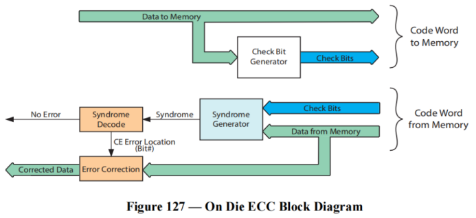 【JESD79-5之】4 DDR5 SDRAM命令描述和操作-35(On-Die ECC)_内存 ddr5 on-die ecc-CSDN博客