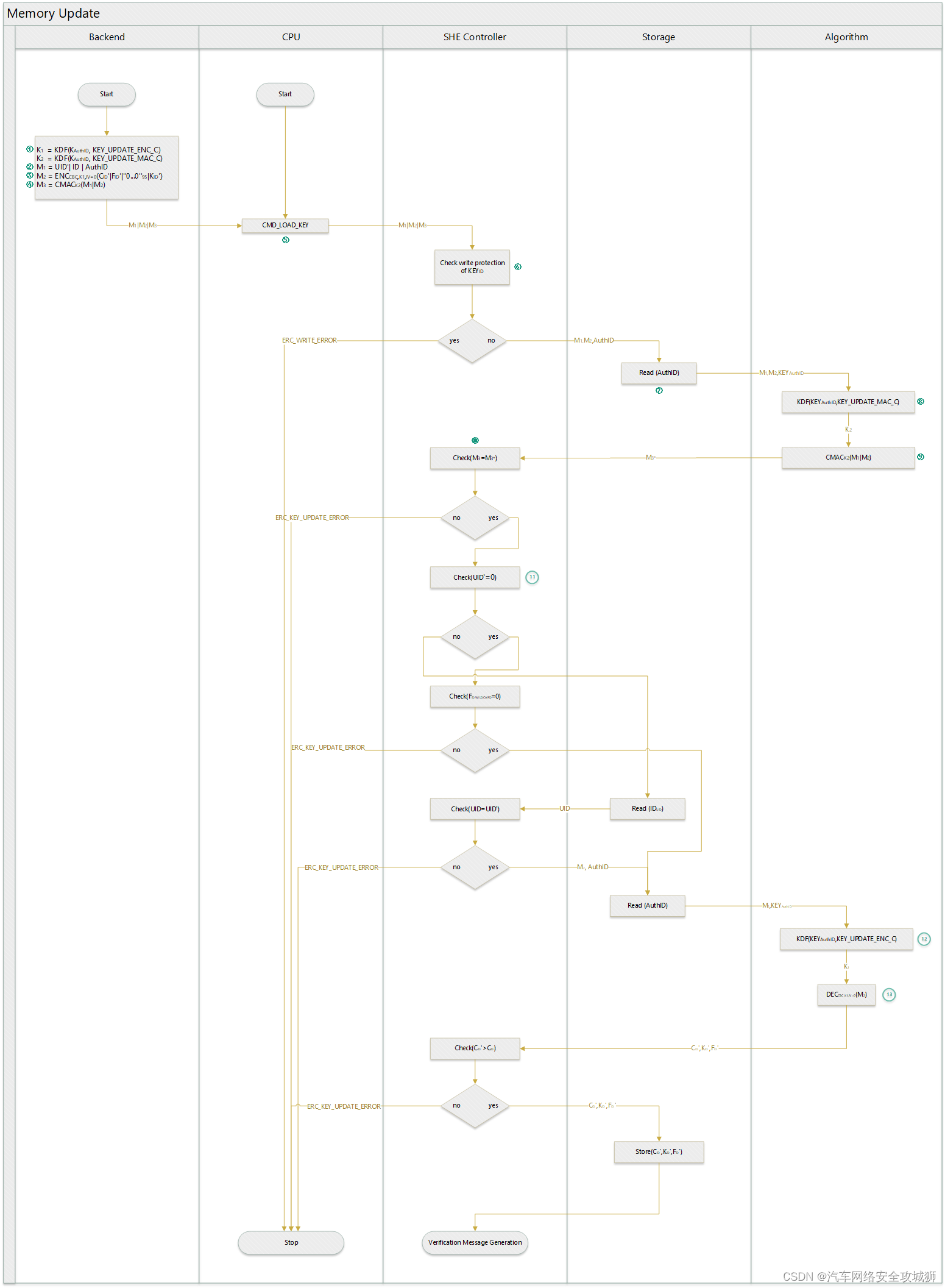 【AUTOSAR】-- SHE 密钥更新_autosar she-CSDN博客