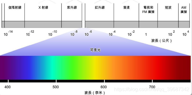 基于STM32的TFDU4101红外通信IRDA+串口DMA方式_stm32 irda-CSDN博客