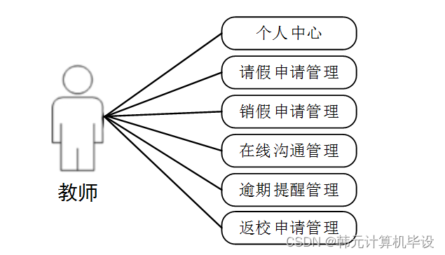 计算机毕设ssmJava学生请假管理分析系统jhszw9 独有（附源码）-CSDN博客