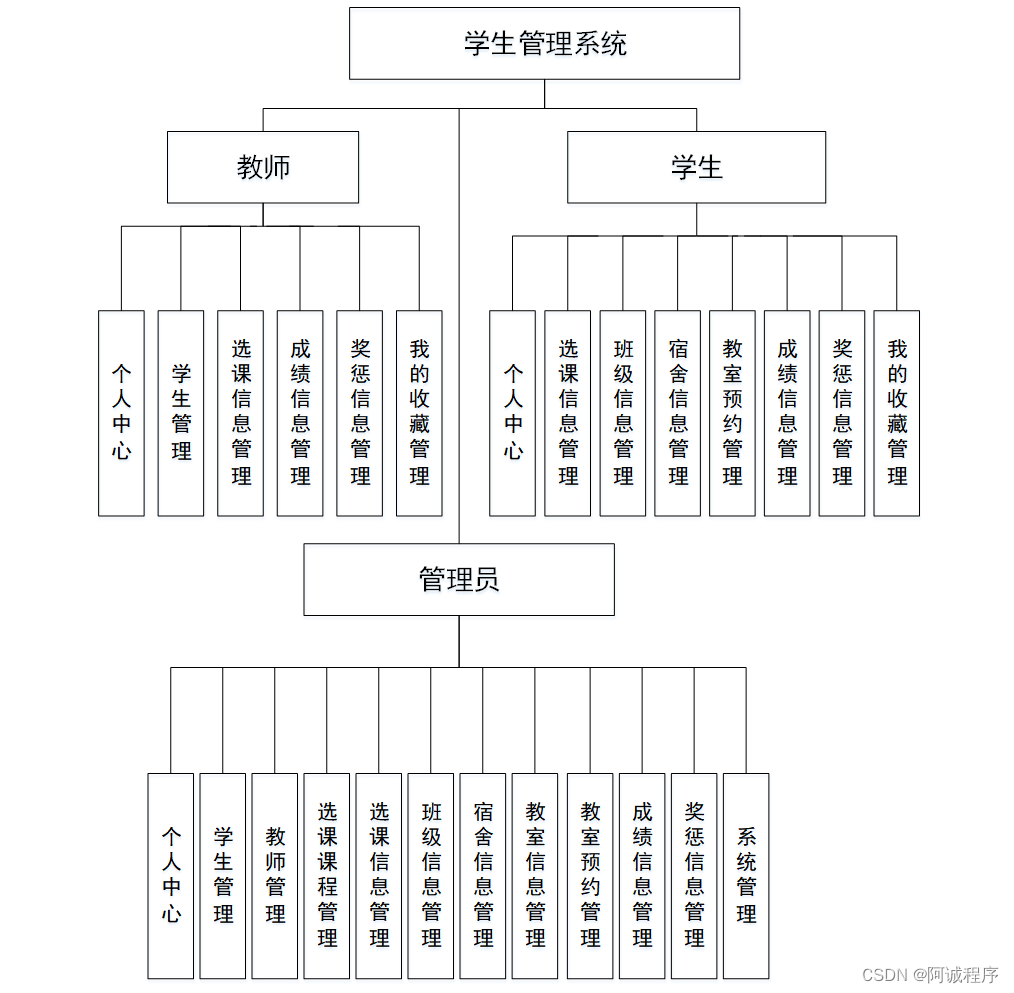 java/jsp/ssm学生管理系统【2024年毕设】-CSDN博客