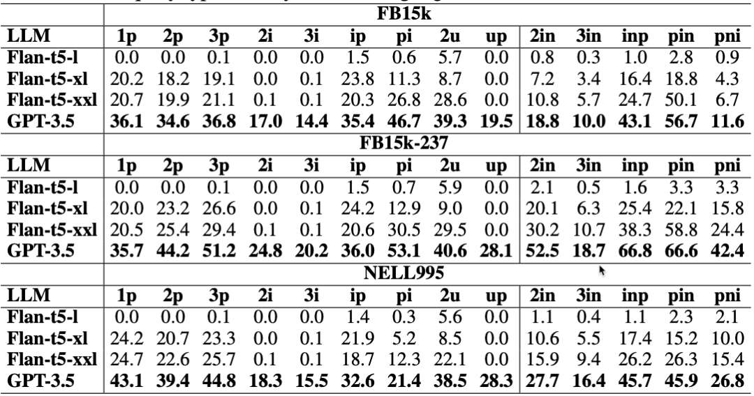 论文导读 | 大语言模型与知识图谱复杂逻辑推理_least-to-most prompting enables complex reasoning -CSDN博客