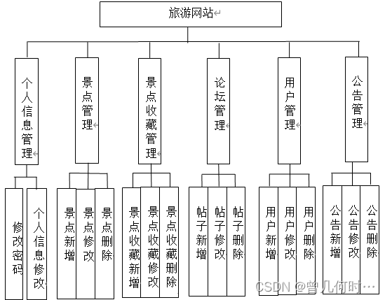 基于SSM的旅游网站设计与实现_基于ssm框架的旅游网站的设计与实现-CSDN博客
