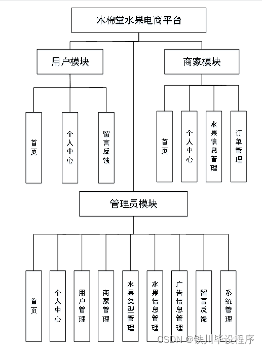 java/php/net/python木棉堂水果电商平台【2024年毕设】-CSDN博客