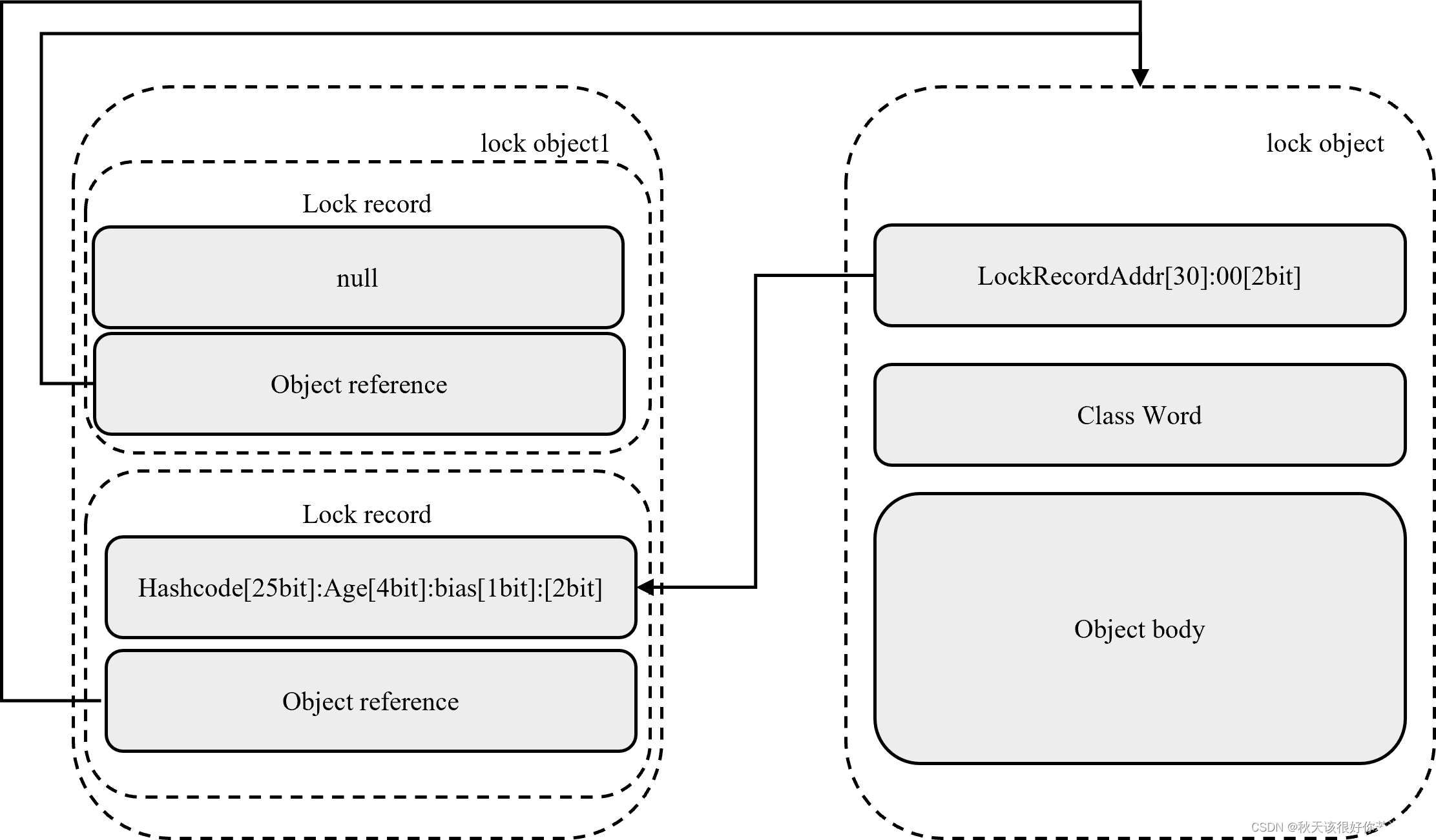 synchronized细节及JUC中AQS,ReentrantLock,ReentrantReadWriteLock,Semaphore,CountdownLatch源码解析 ...