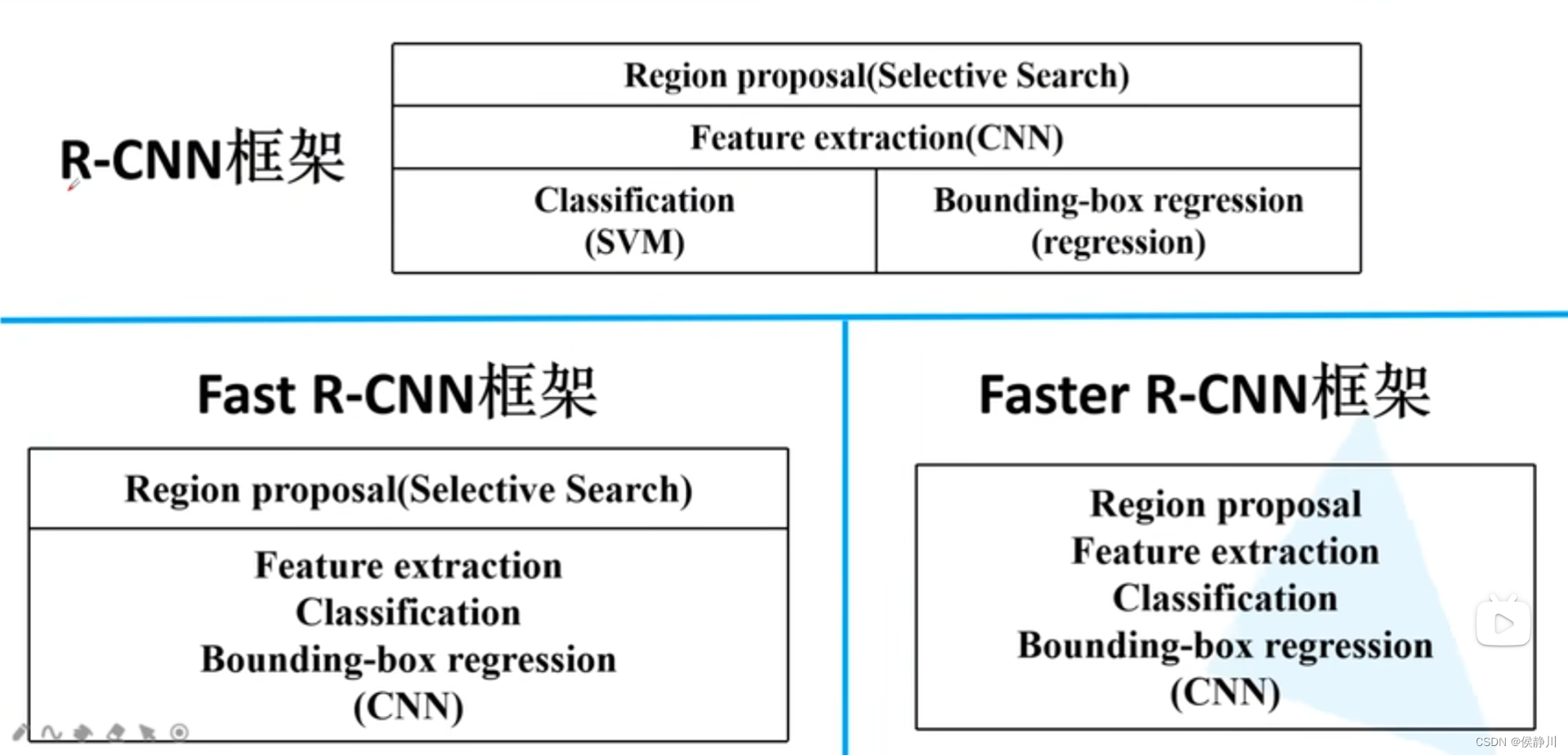 目标检测 | R-CNN、Fast R-CNN与Faster R-CNN理论讲解-CSDN博客