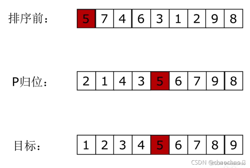 Python数据结构算法day2 快速排序快速排序python Csdn博客