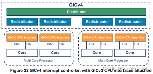 GICv3/v4-软件概述_gicr typer-CSDN博客