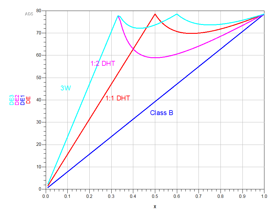 用电流源仿真各种Doherty架构理想情况特性_doherty 架构-CSDN博客