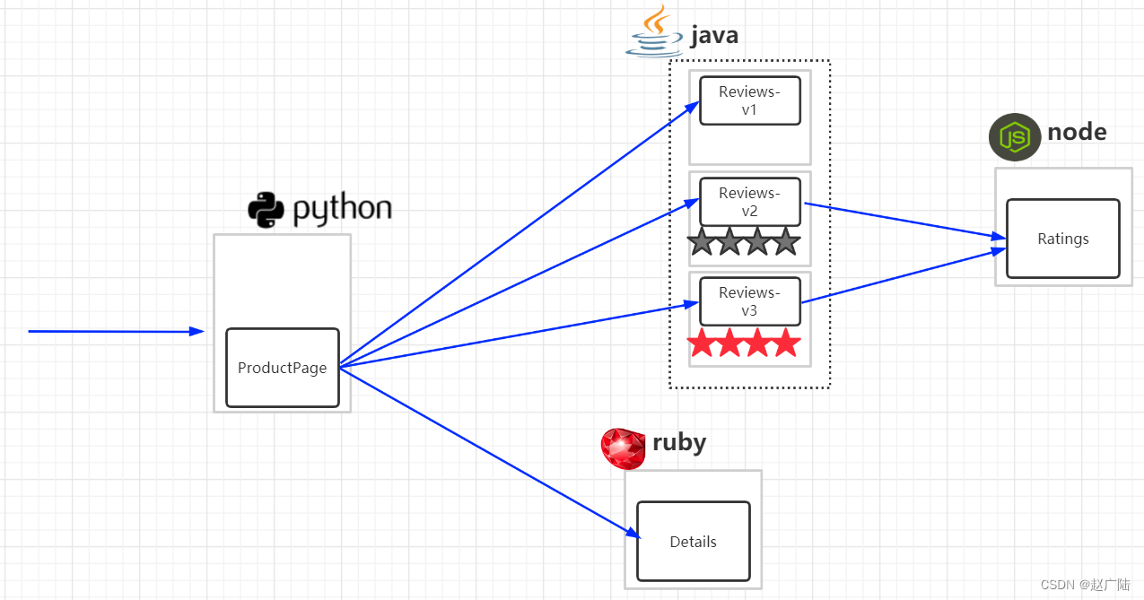云原生Istio案例实战_istio实战-CSDN博客