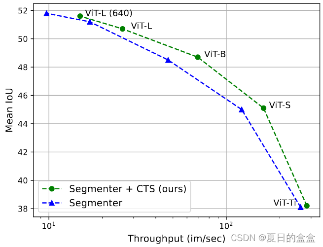 《Content-aware Token Sharing for Efficient Semantic Segmentation with Vision Transformers》-CSDN博客