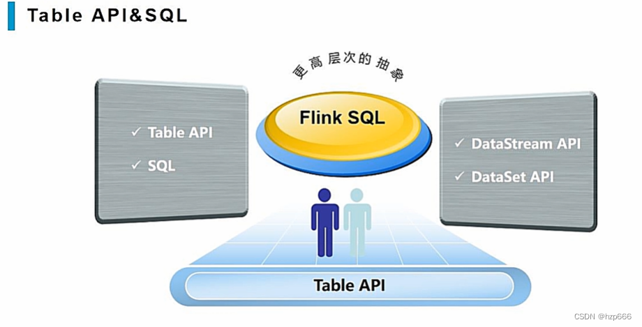 Flink学习31:Table API & SQL之注册表_flink sql注册表-CSDN博客