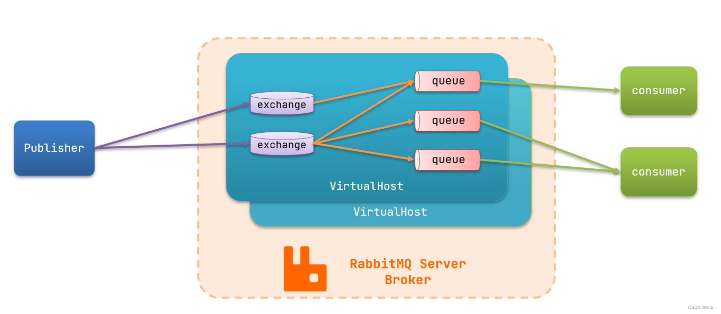 RabbitMQ 见解一_rabbitlistener queue 和 routingkey-queue-CSDN博客