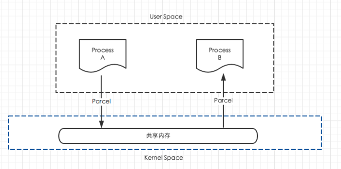 Android Parcel实现反向Binder通信-CSDN博客