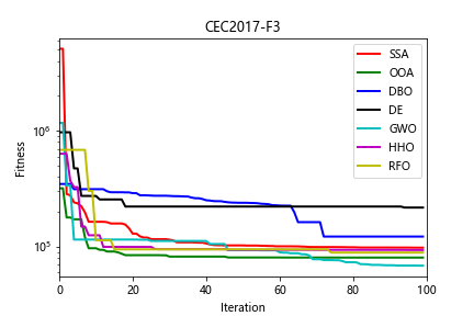 CEC2017（Python）：七种算法（RFO、DBO、HHO、SSA、DE、GWO、OOA）求解CEC2017_列举出omiziff软件的七种算法并简介-CSDN博客