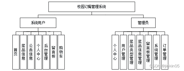 Javaphpnodejspython网上订餐系统设计与实现【2024年毕设】快递订餐系统设计 Csdn博客