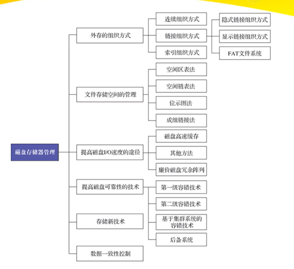 计算机操作系统（慕课版）第九章 磁盘存储器管理 学习笔记操作系统存储器管理 笔记 Csdn博客