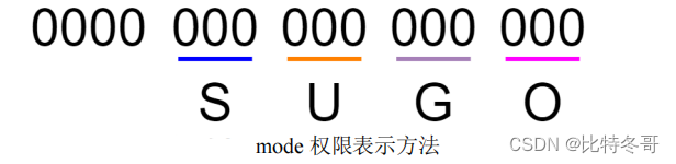 Linux文件操作详解：open、write、read、close与lseek函数-CSDN博客