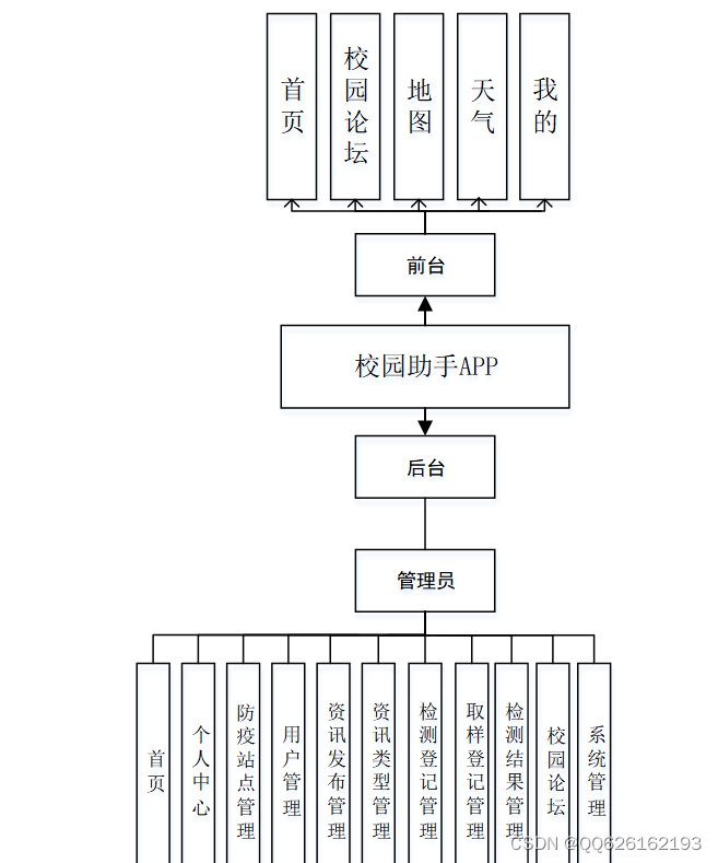 Java计算机毕业设计基于安卓android的校园助手app校园生活助手 实训要求设计一个名字叫做校园生活助手的app实现部分智慧校园的功 Csdn博客