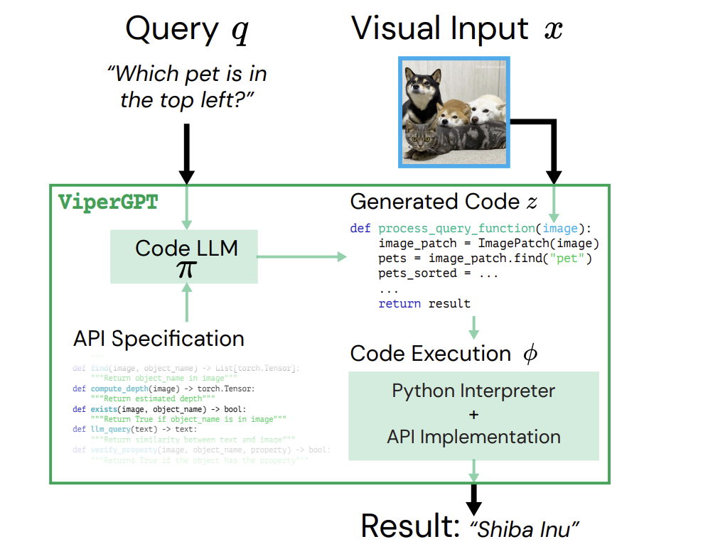 ViperGPT解析：结合视觉输入与文本查询生成和执行程序-CSDN博客