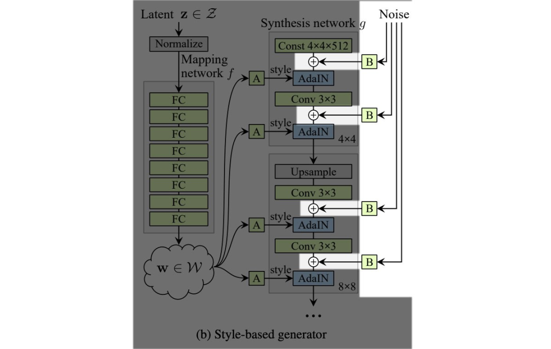 StyleGAN 架构解读（重读StyleGAN）精【3】（总结StyleGAN1和StyleGAN2）-CSDN博客