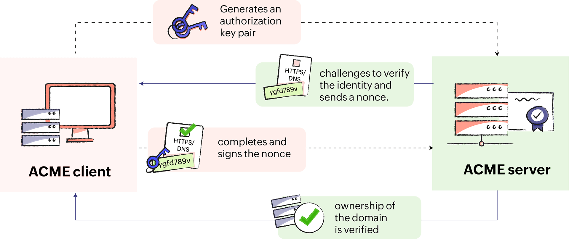 什么是自动证书管理环境（ACME）_acme协议-CSDN博客