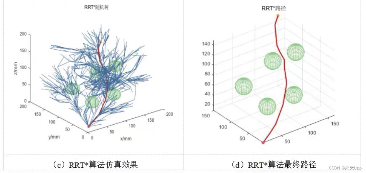 三维RRT路径规划算法。有RRT、RRT*和引入目标偏置的RRT*-connect三种算法。输出时间，路径长度和路径节点数，三种路径规划算法 ...