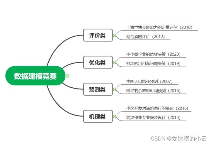 干货|小白如何在两个月入门数学建模_人工智能_爱数模的小云-DAMO开发者矩阵