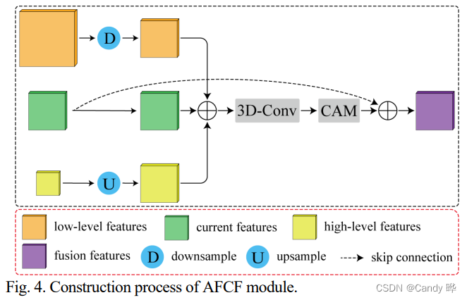 《Adjacent-level Feature Cross-Fusion with 3D CNN for Remote Sensing Image Change Detection》论文笔记 ...