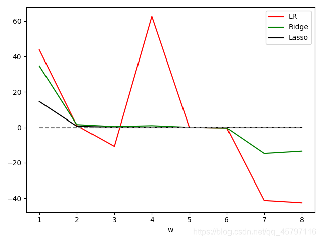 【skLearn 回归模型】Lasso ＜linear_model.Lasso＞_lasso sklearn-CSDN博客