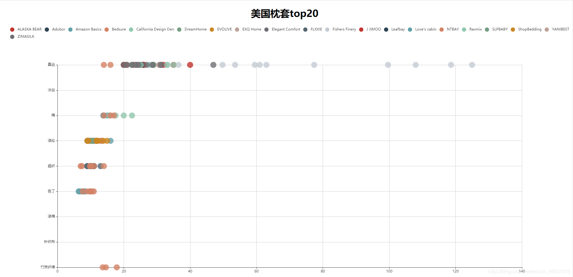 echarts画散点图(数据处理用python，数据展示用echarts)第一篇_echars.js 散点图展示指定的数据-CSDN博客