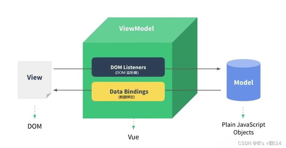el与data的两种写法&&数据绑定&&MVVM模型_vue 数据绑定写法el 指定id 绑定data-CSDN博客