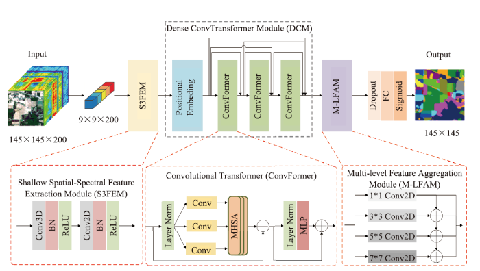 结合Transformer和多层特征聚合的高光谱图像分类算法_convformer-CSDN博客