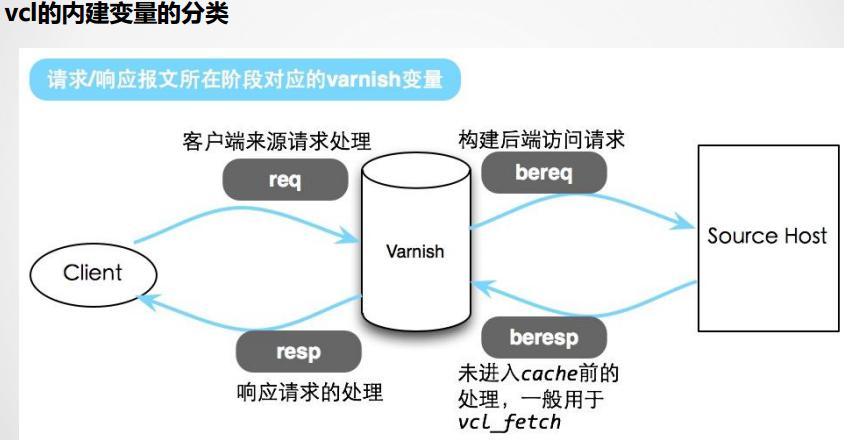 实现基于Keepalived+Haproxy+Varnish+LNMP企业级架构-CSDN博客