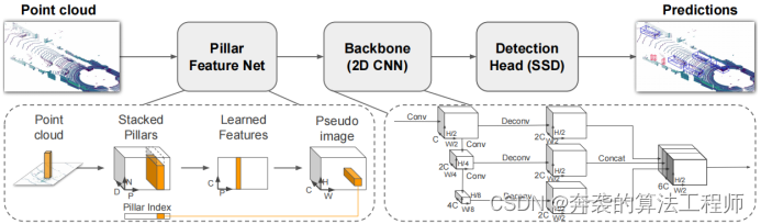 论文解读--PointPillars- Fast Encoders for Object Detection from Point Clouds_pointpillars: fast ...