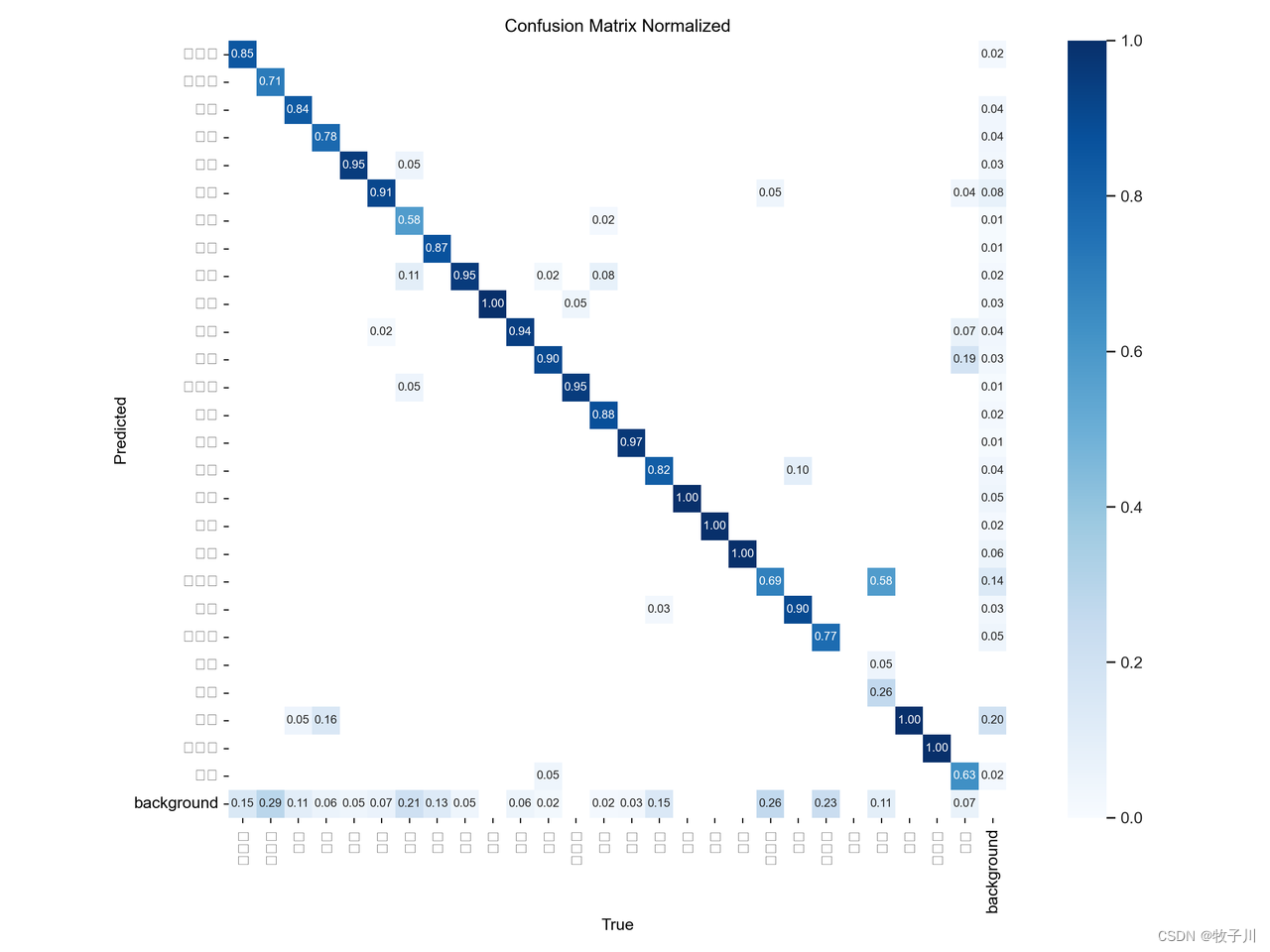 【YOLO 系列】基于YOLO V8的27类蔬菜水果检测识别系统【python源码+Pyqt5界面+数据集+训练代码】_果蔬识别数据集-CSDN博客